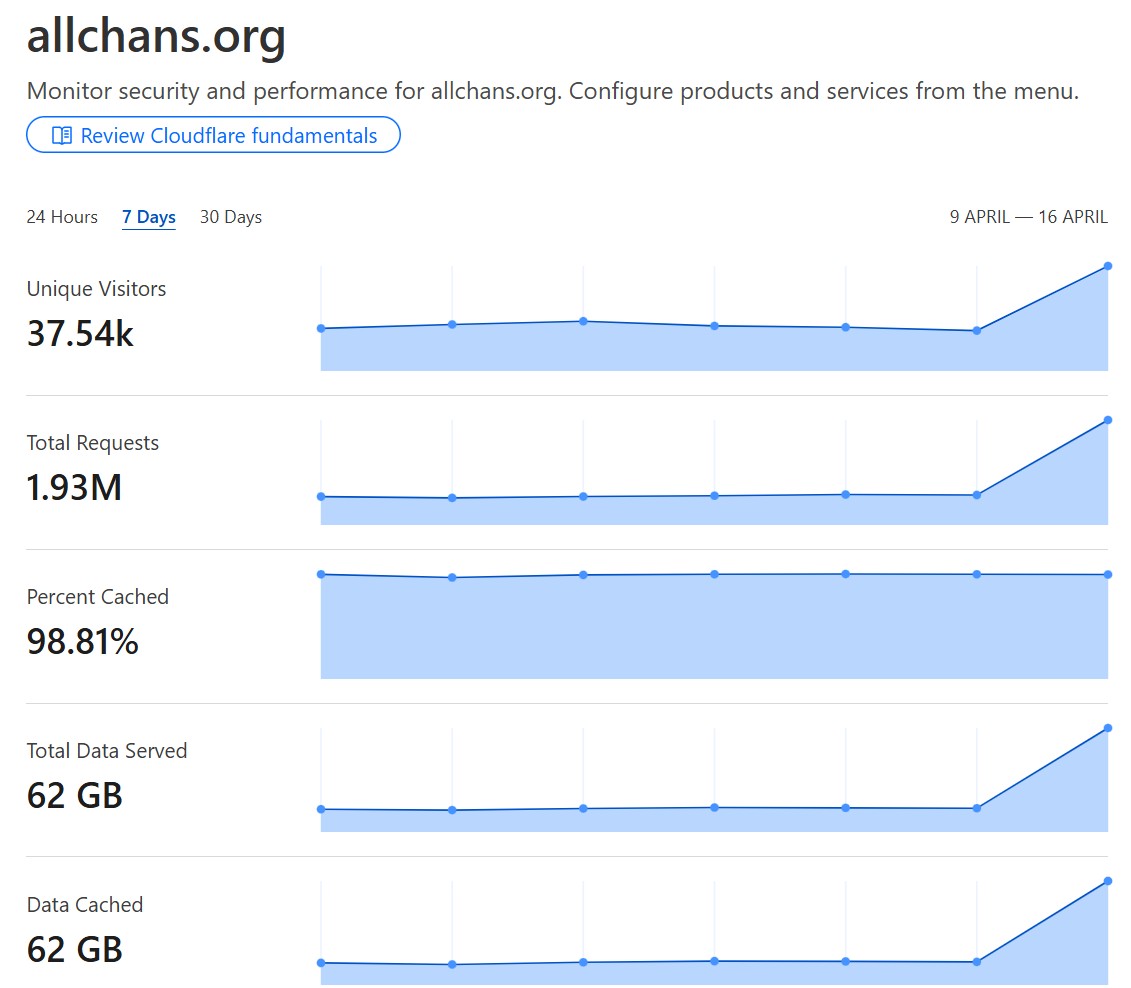 4chan Alternatives - AllChans